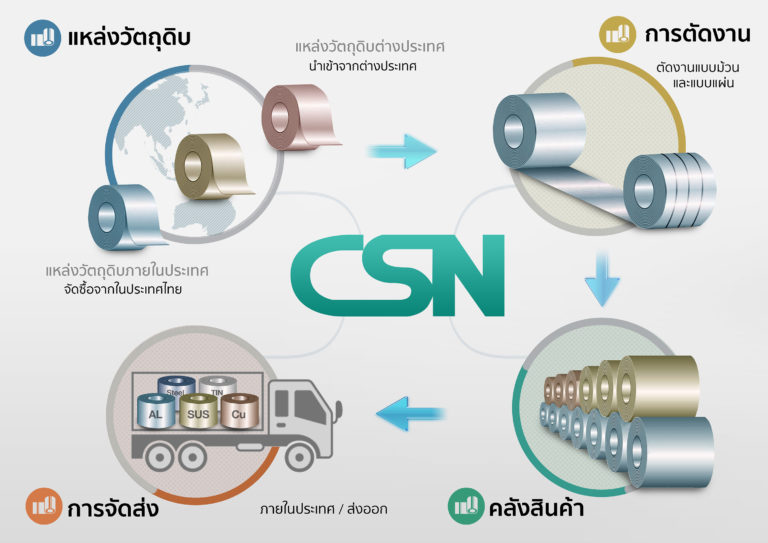 Products & Services – CSN